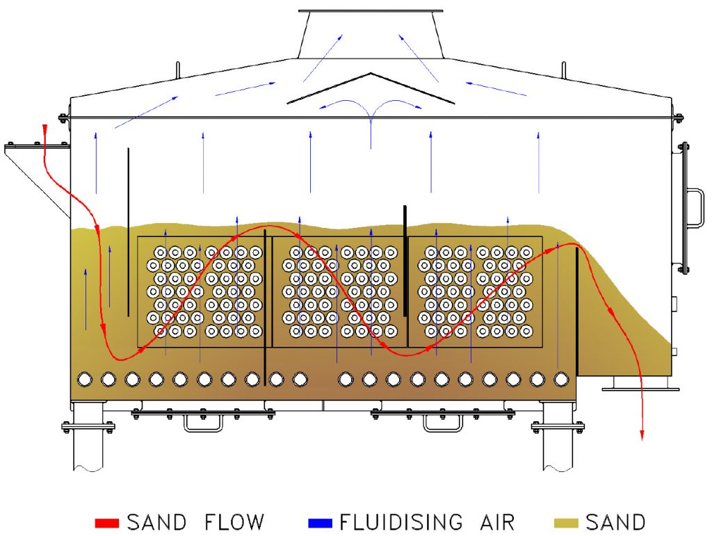 Sand Cooler | Inductotherm Group Iberia